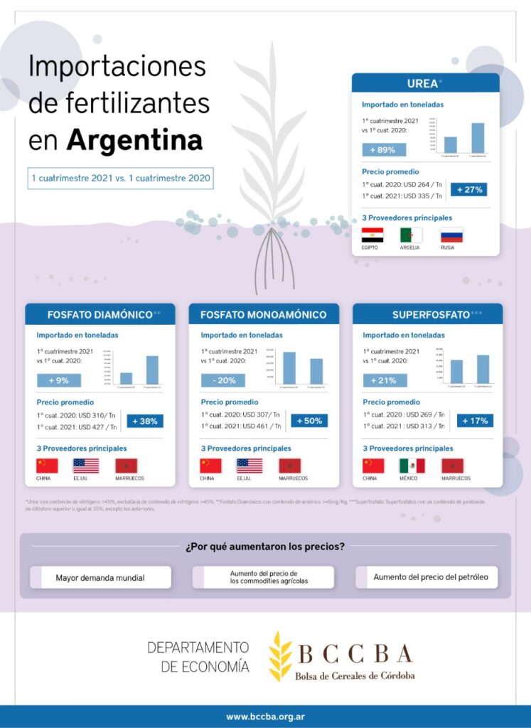 Aumentaron las importaciones de fertilizantes - Agrolink